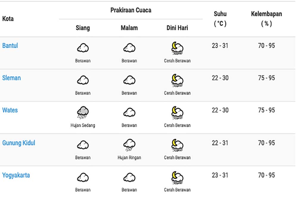 Prediksi Cuaca DIY: Siang dan Malam Berawan - Harianjogja.com